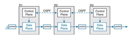 Introduction To Controller Based Networking Flashcards Quizlet