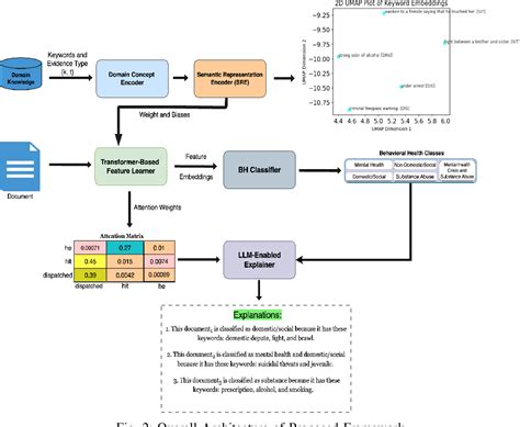 Figure 2 From Explainable Multi Label Classification Framework For