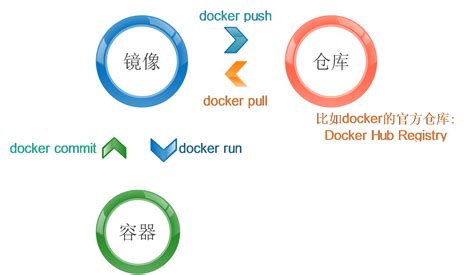 Docker与dockerfile极简入门文档 Csdn博客
