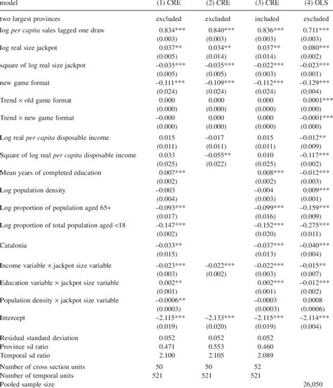 Estimation Results Dependent Variable Is Log Sales Download Scientific Diagram