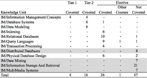 Table 1 From Re Design Of A Database Course Unit Using The Acm Computer Science Curricula 2013