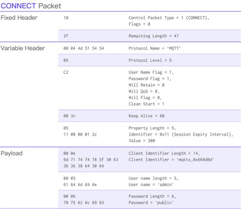 Mqtt 50 Packet Explained 01 Connect And Connack Emq