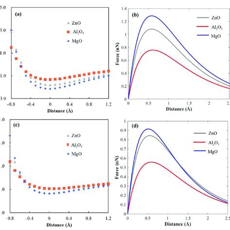 Energy−displacement Plots And Force−displacement Plots For Ab Dry Download Scientific