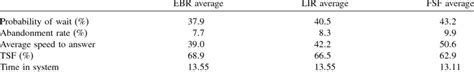 comparison of three routing methods download table