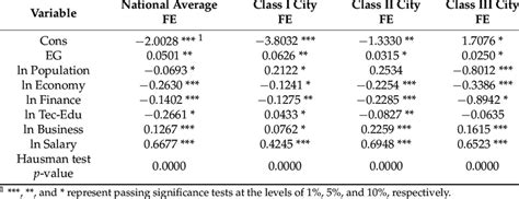 Results Of TS Fixed Effect Test Download Scientific Diagram