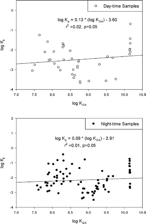 The Log K P Log K Oa Plots For The Day And Night Samples Download