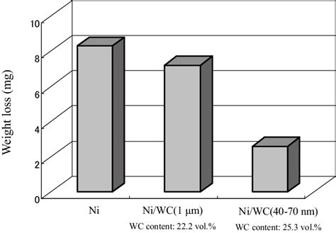 Effect Of The Wc Particle Content In The Niwc Composite Coatings On