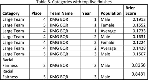 Table 8 From Catboost Models For The Recidivism Forecasting Challenge Semantic Scholar