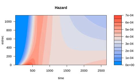 Plot Hazards And Hazard Ratios • Casebase