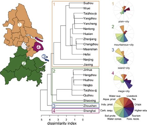 Ecosystem Service Bundles Aggregated Spatially In The Yangtze River
