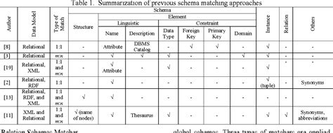 Table 1 From Matching Schemas Of Heterogeneous Relational Databases Semantic Scholar