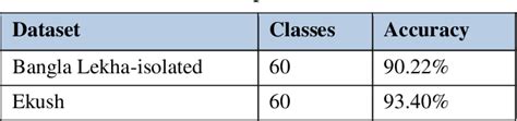 Table 2 From Bangla Handwritten Characters Recognition Using