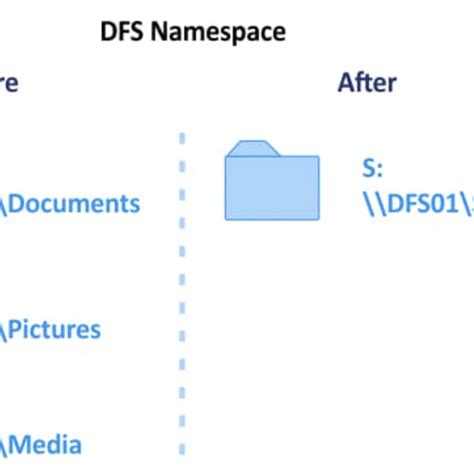 What Is Dfs Replication And How To Configure It