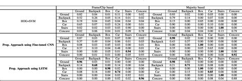 Table Ii From Deep Learning Based Obstacle Detection And Classification