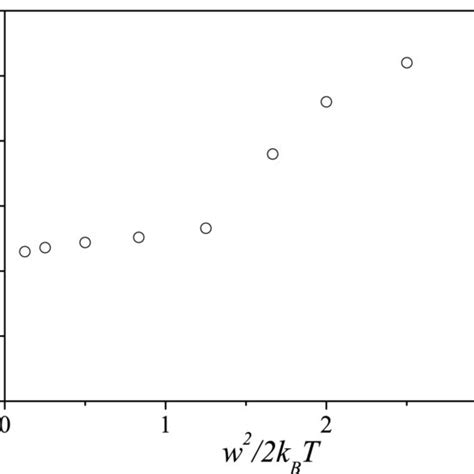 Values Of The Exponent α Defined Through The Asymptotic Scaling