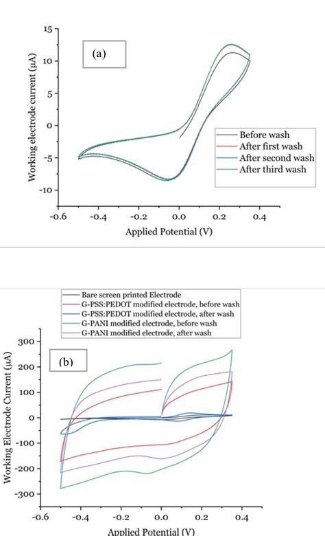 Cyclic Voltammetry of µM DA at V sec scan rate a Download Scientific Diagram