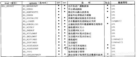 使用setsockopt进行端口复用（客户端主动断开连接和服务器主动断开连接的情况不同）setsockopt设置端口复用 Csdn博客