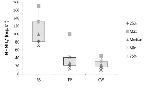 Tss Concentration For Raw Sewage Rs Fp Effluent And Cw Effluent