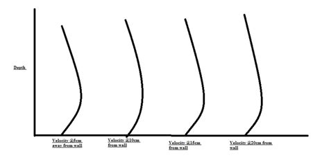 How To Plot Spatial Variation Of Velocity Measured In Vertical Plane