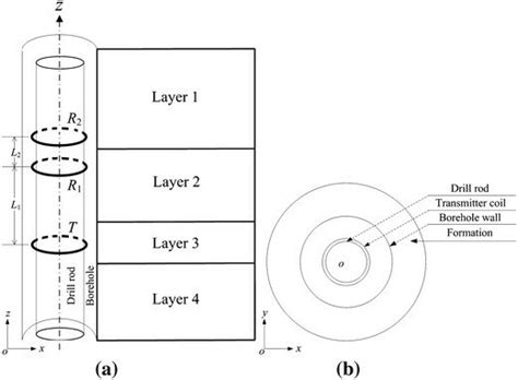 Model Of The Resistivity Lwd Tool A The Basic Structure Of The Download Scientific Diagram