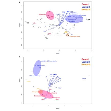 Non Metric Multidimensional Scaling Nmds Plot Of Environmental Download Scientific Diagram