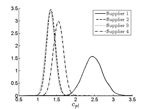 3 Posterior Distributions Of C Pl Download Scientific Diagram 3 Posterior Distributions Of C Pl Download Scientific Diagram