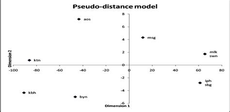 mds plot using euclidean distance for rainfall data download