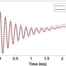 The Voltage Waveforms Of The Experiment And Simulation Download Scientific Diagram