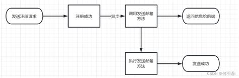 Springboot利用线程池实现异步发送邮件springboot 线程池 异步发送邮件 Csdn博客