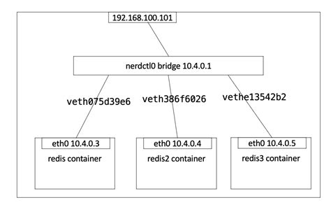 Containerd网络管理cni和containerd的关系 Csdn博客