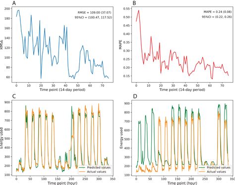 Predicting Energy Use In Construction Using Extreme Gradient Boosting