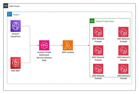 🔐 Automatically Update Security Groups Using Aws Lambda By Fngwoh Sep 2025 Medium