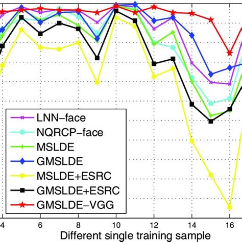 The Average Recognition Rates Of The Compared Methods Under Download Scientific Diagram