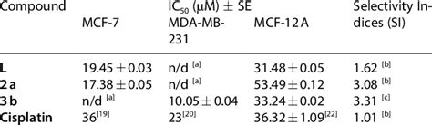 Summary Of The Ic 50 Values And Selectivity Indices Of Compounds L 2 Download Scientific