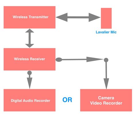 Wireless Lav Microphone Setup What You Need To Know Gear Mashers