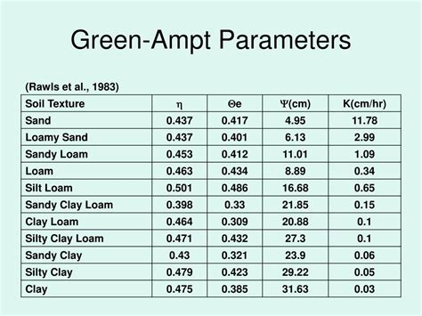 Ppt Rainfall Runoff Relationships Powerpoint Presentation Free Download Id5186554