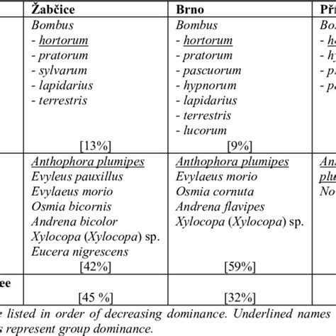 Pdf Pollination And Pollinators Of Haskap Lonicera Caerulea