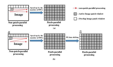 A The Serial And Patch Parallel Processing Methods Gray Box Indicate