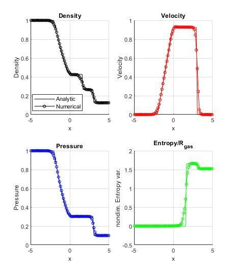Sods Test Muscl Scheme Cfl095 Download Scientific Diagram