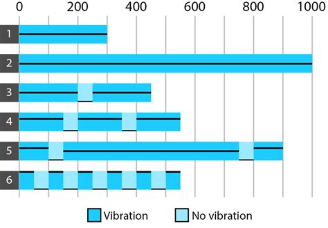 The Vibrotactile Patterns Used In The Evaluation Of Haptic Patterns