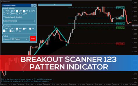 Breakout Scanner 123 Pattern Indicator Mt4 Aierior