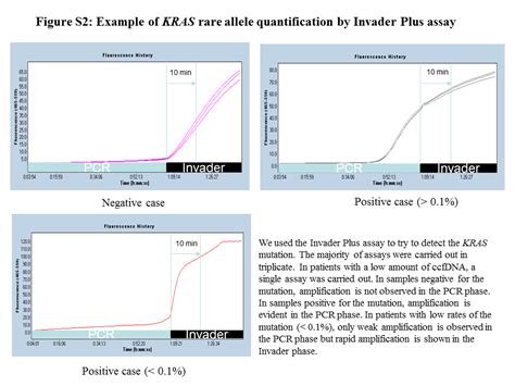 Utility Of Kras Mutation Detection Using Circulating Cell Free Dna From Patients With Colorectal