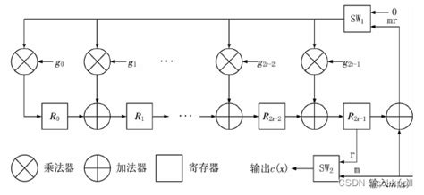 RS编码的FPGA实现 CSDN博客