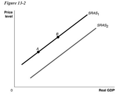 Econ Final Flashcards Quizlet