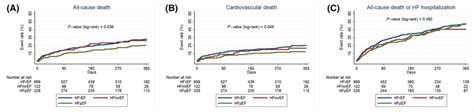 Clinical Outcomes At 1 Year In Patients With Hfref Vs Hfmref Vs Download Scientific Diagram
