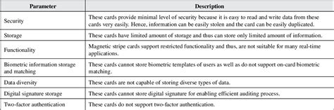 Table 1 From A Perspective On Using Blockchain For Ensuring Security In Smart Card Systems