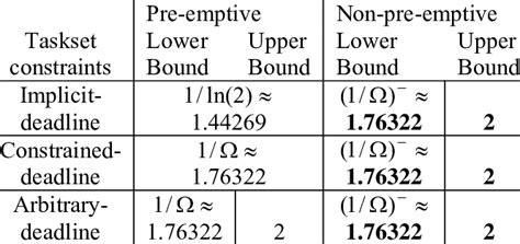 Fp Scheduling Speedup Factors Download Table