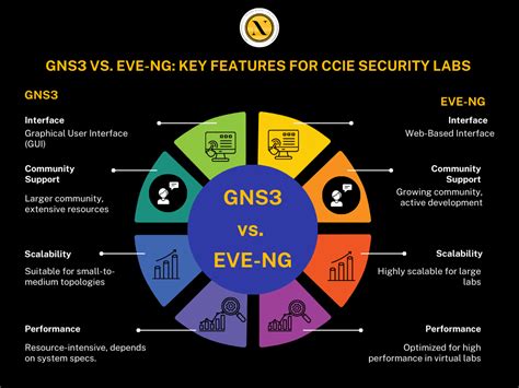 GNS And EVE NG Simplify CCIE Security Lab Prep