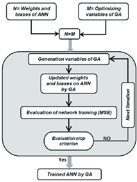 The Flowchart Of Neural Network Training By Optimization Algorithm