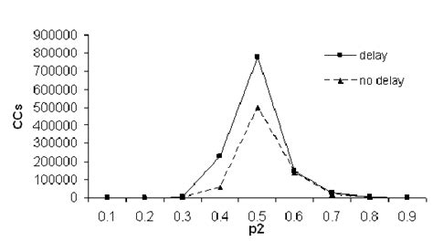 Non Concurrent Constraint Checks Performed By Awc With And Without